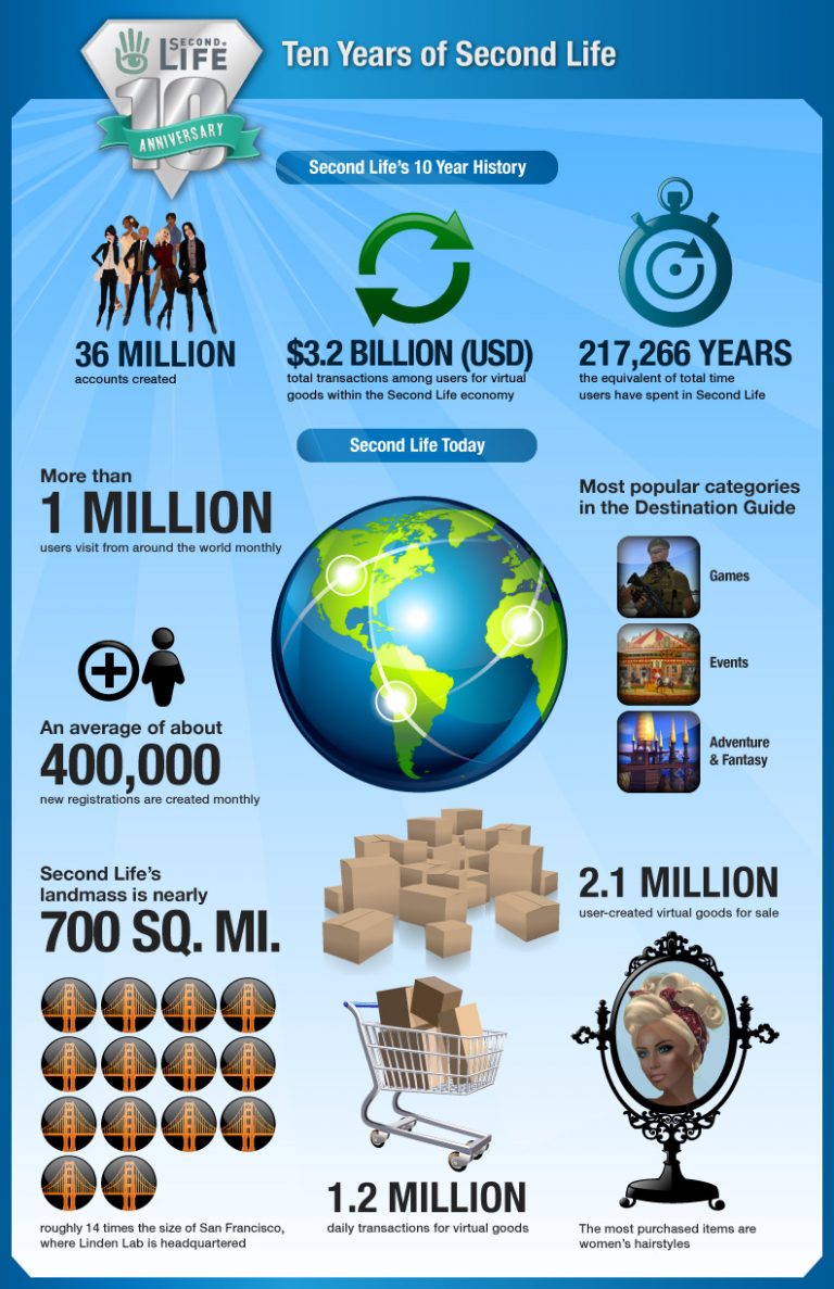 What is Second Life® ? | ZoHa Islands - Second Life Real Estate ...